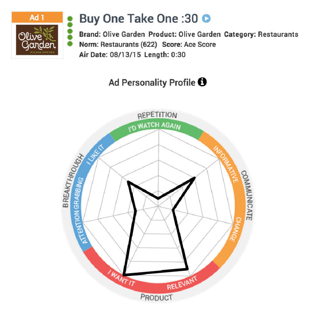 olive-garden-ad-personality | Ace Metrix