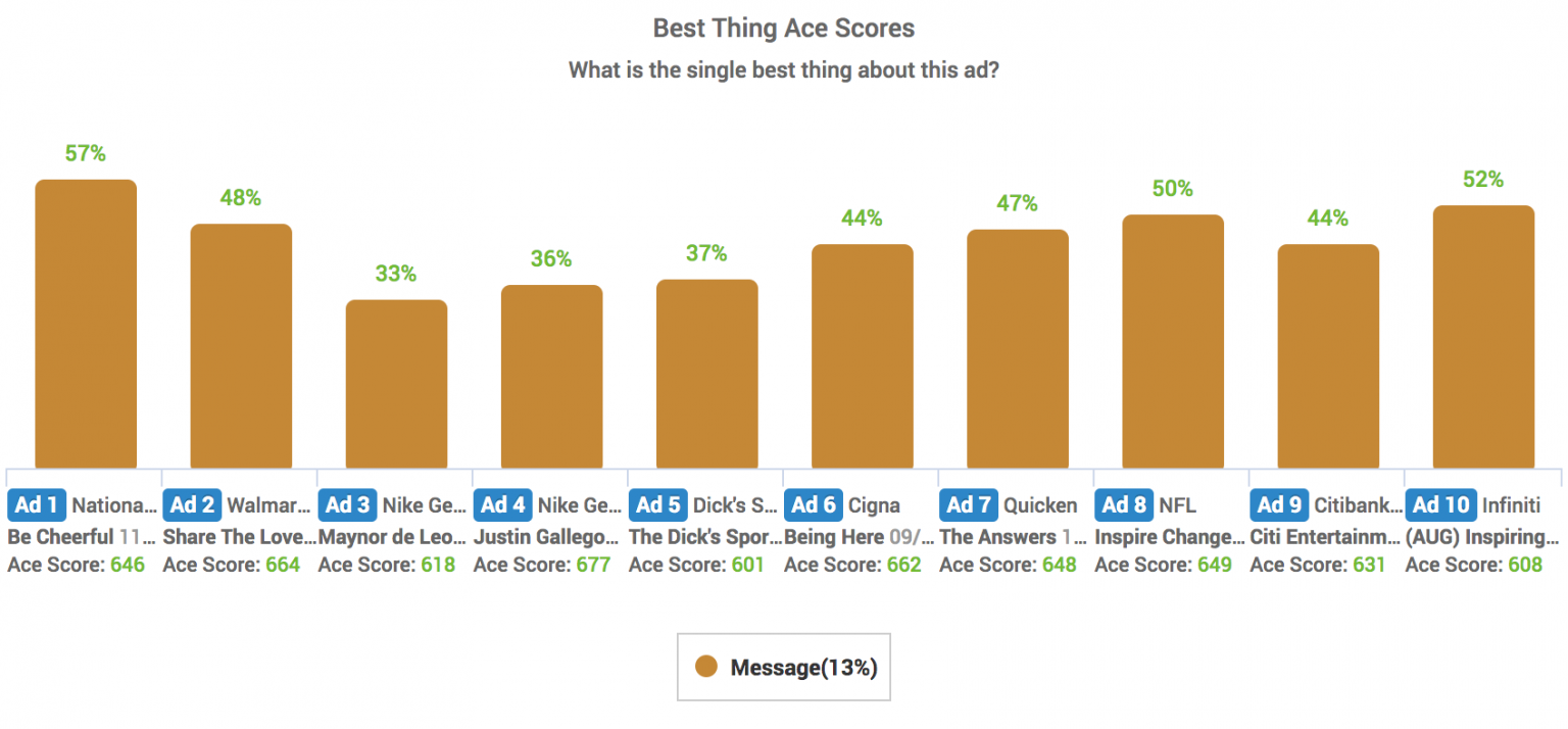 Cultural Perception -- The Most Empowering Ads of 2019 | Ace Metrix