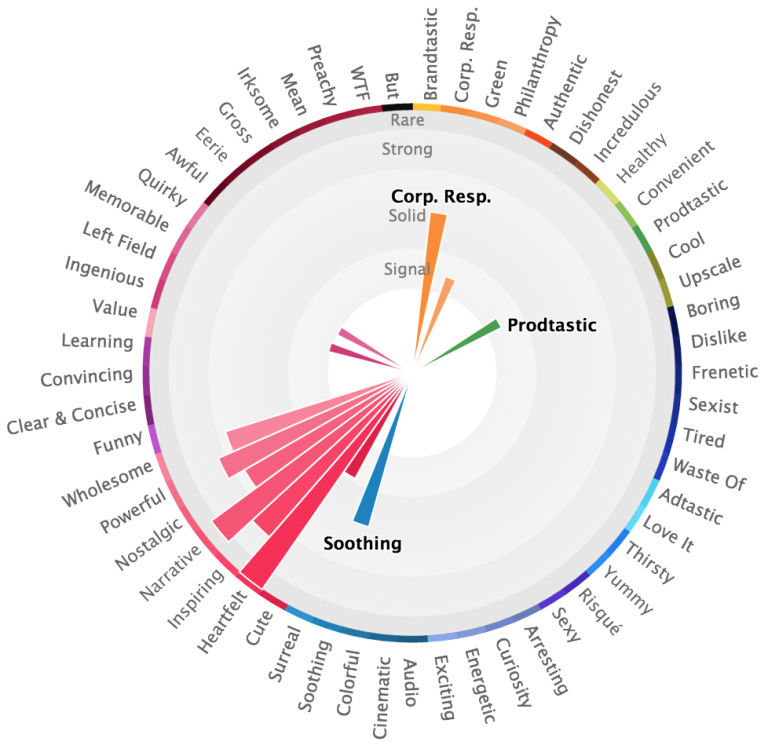 The Best Storytelling Ads in 2019 | Ace Metrix