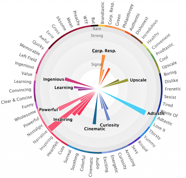 The Best Storytelling Ads in 2019 | Ace Metrix