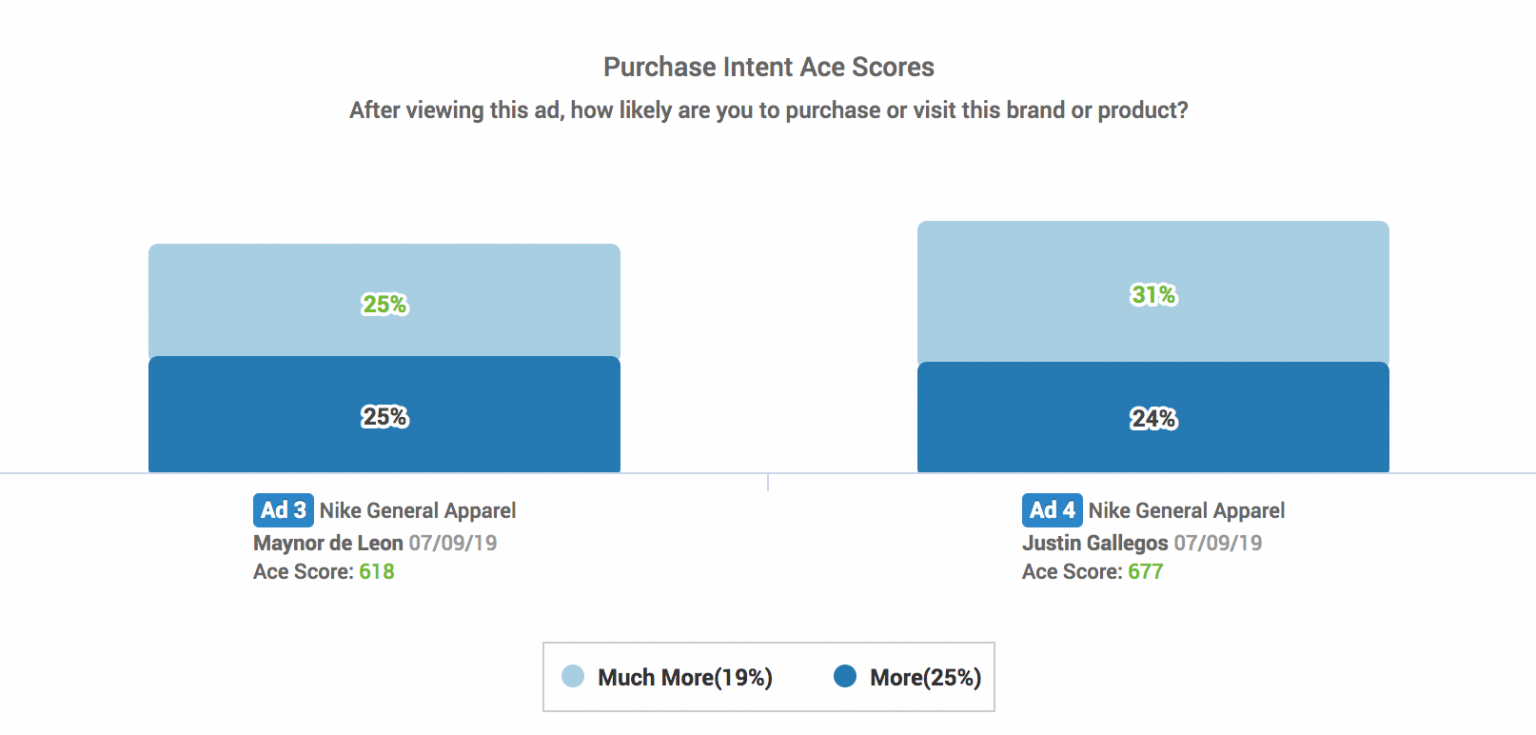 Cultural Perception -- The Most Empowering Ads of 2019 | Ace Metrix