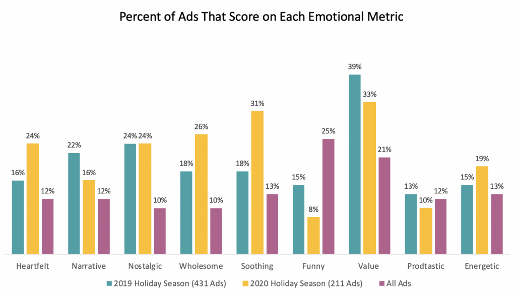 2020’s Seasonal Ads Evoke Classic Holiday Emotions | Ace Metrix
